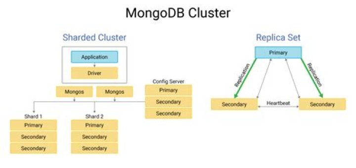 How do I cluster in MongoDB - The Daily Insight