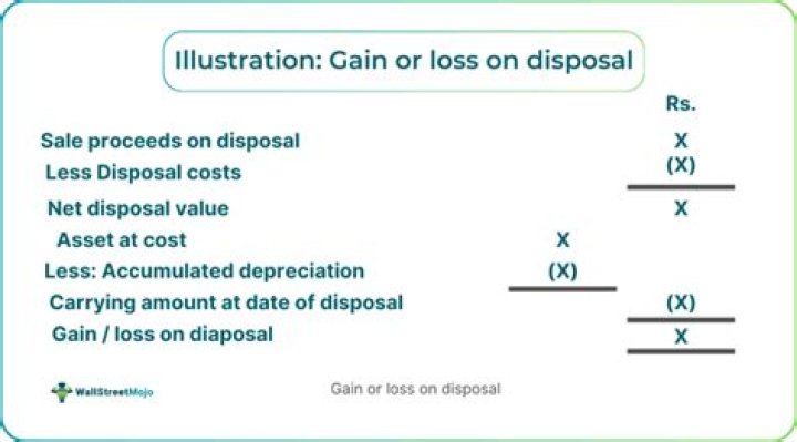 How do you calculate gain on disposal of subsidiary - The Daily Insight