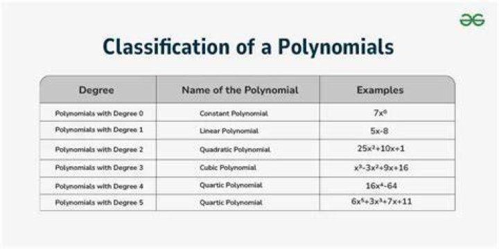 How do you name polynomials by degree and number of terms - The Daily ...