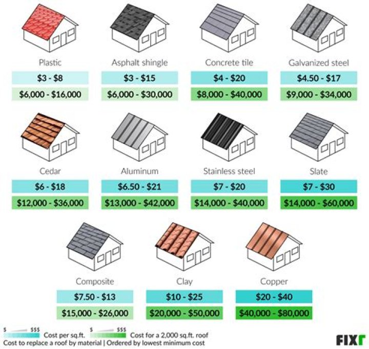 How much does it cost to flash a roof - The Daily Insight