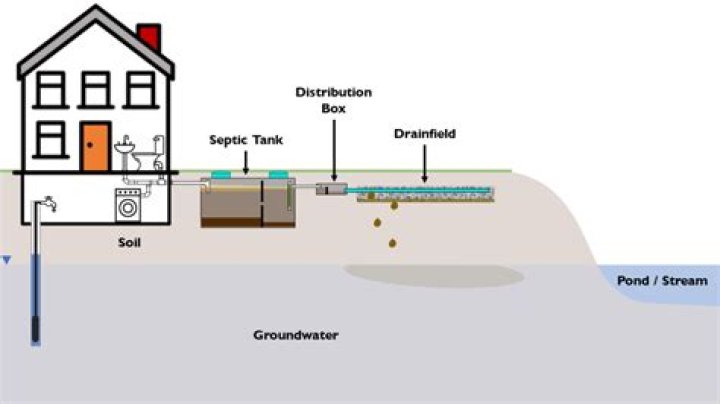 What is a distribution box on a septic system - The Daily Insight