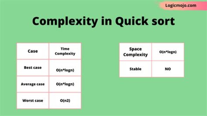 What is recurrence for worst case of Quicksort and what is time ...