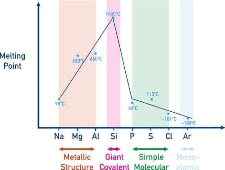 Which is true of a melting point and a boiling point - The Daily Insight